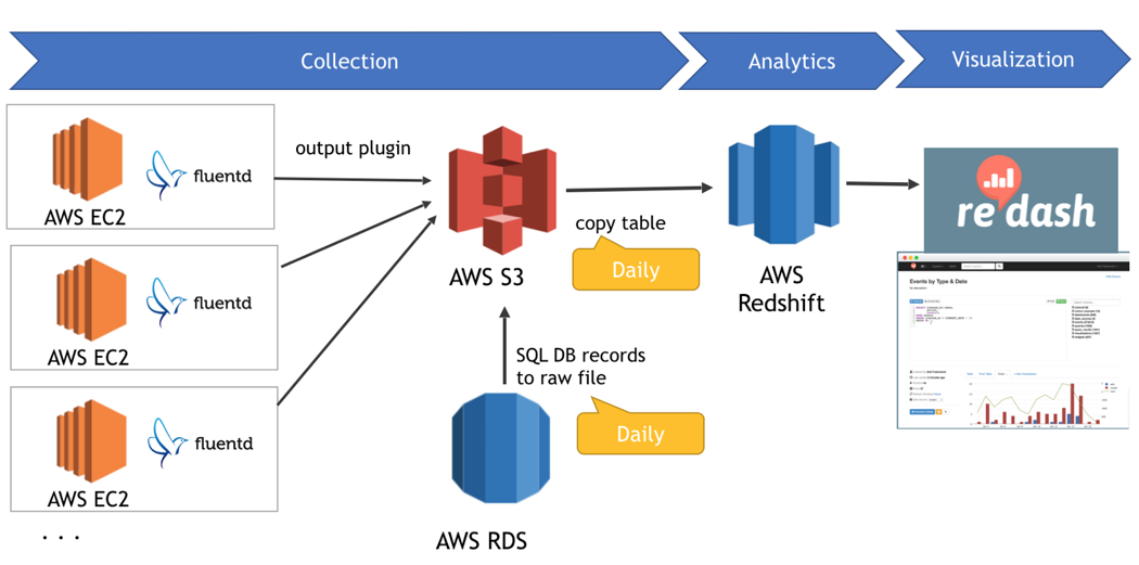 Aws 고객 사례 망고플레이트 Amazon Emr 및 Redshift로 빅데이터 분석 활용 Amazon Web